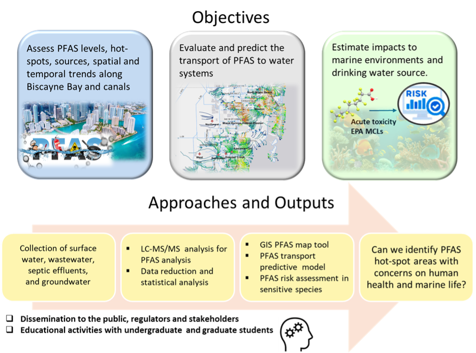 Collaborative Research: Integrated Watershed Monitoring and Predictive ...